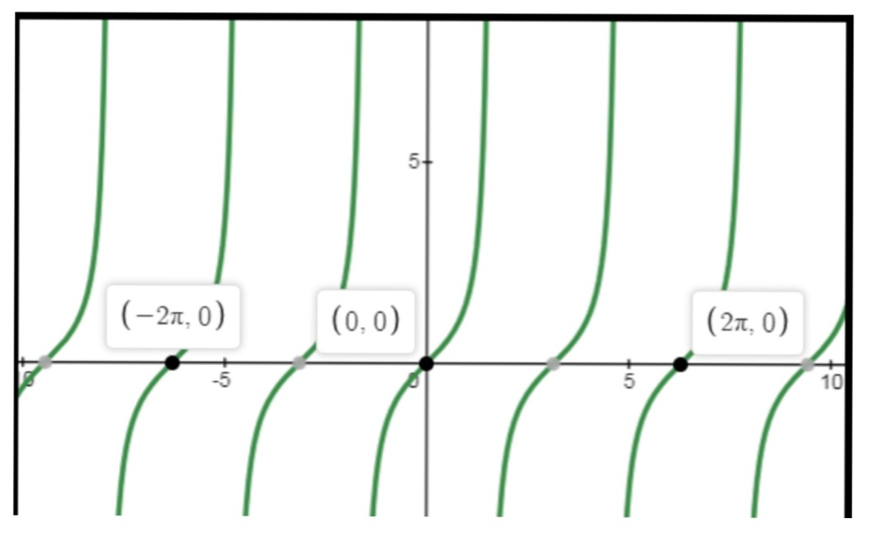 Solved: Indicate whether each is symmetrical with respect to the (x ... Solved: Indicate whether each is symmetrical with respect to the (x ...