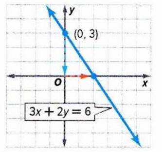 Solved: Graph (3x+ 2y= 6). Then state the slope and (y)-intercept ...
