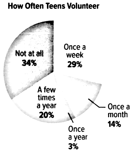Solved: Solve. Use the graph that shows the number of times teens ...