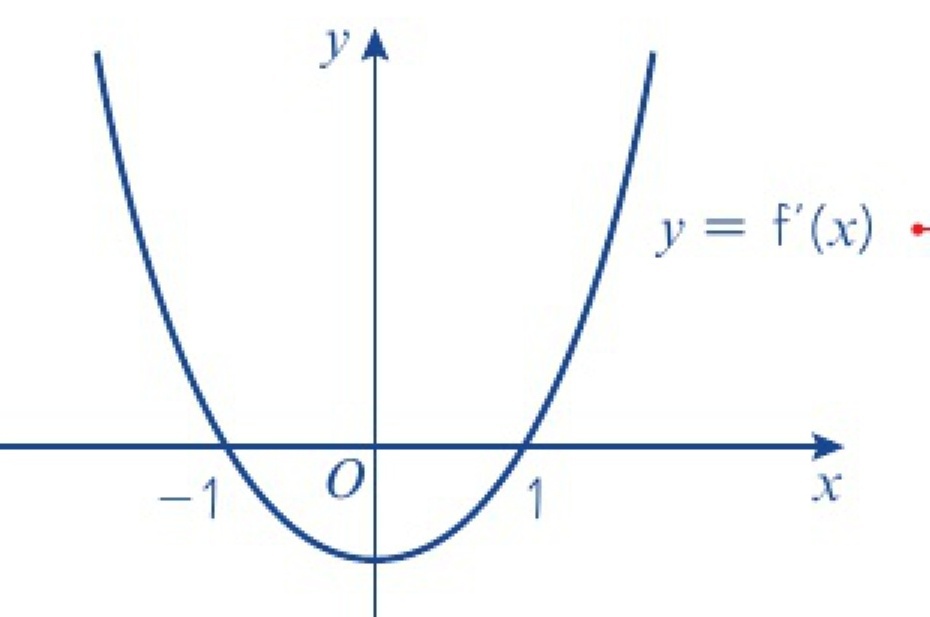 Solved: The diagram shows the curve with equation (y=f ( x )). The curve has stationary points ...