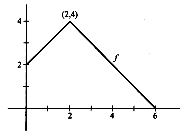 Solved: Use the graph of function (f), shown below, for questions. (∈t ... Solved: Use the graph of function (f), shown below, for questions. (∈t ...