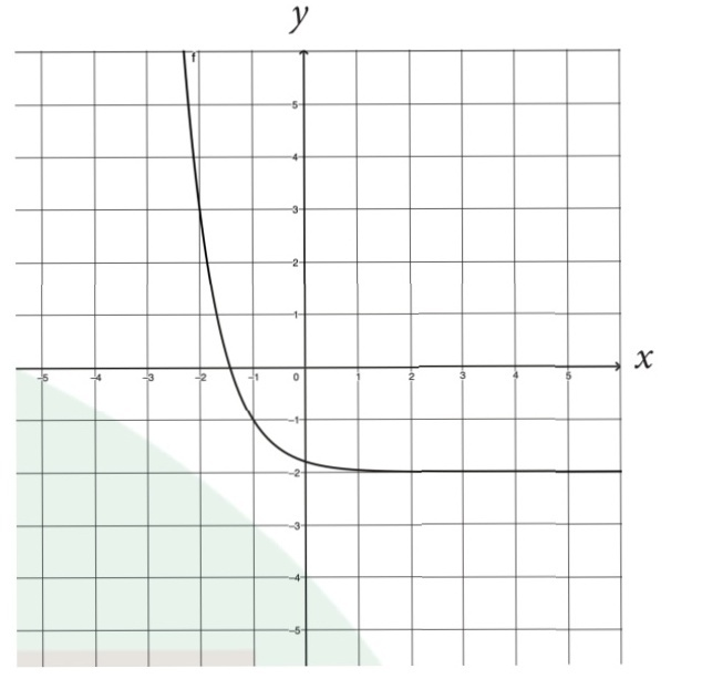 Solved The Function F Is Graphed In The Xy Plane Shown Where Y