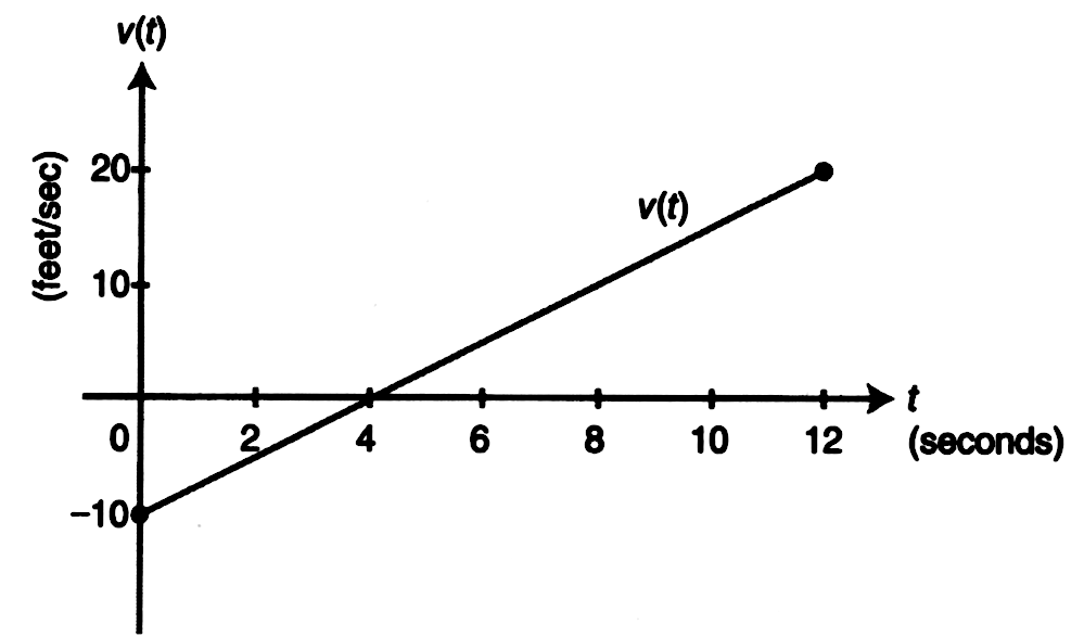 Solved: The graph of the velocity function of a moving particle is shown. What is the total ...