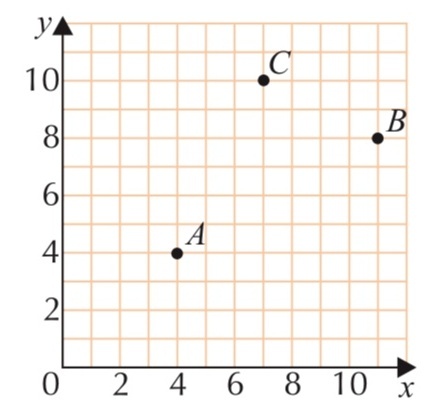 Solved: The points (A), (B) and (C) are shown on the right. Find the ...