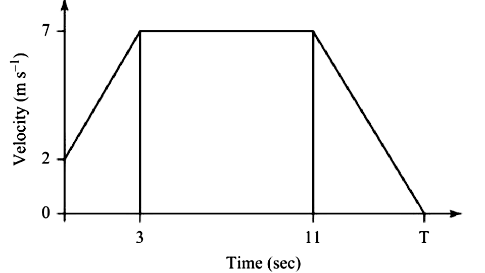 Solved: The diagram shows the velocity-time graph of the motion of a ...