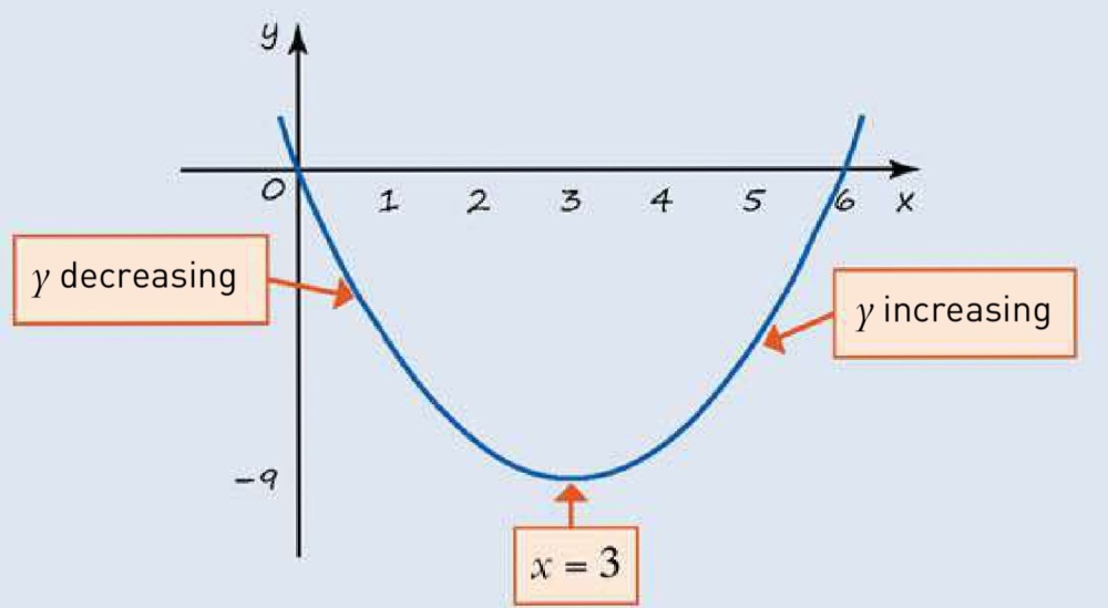 Solved: Find the range of values of x for which the function y=x^2-6x is a decreasing function ...