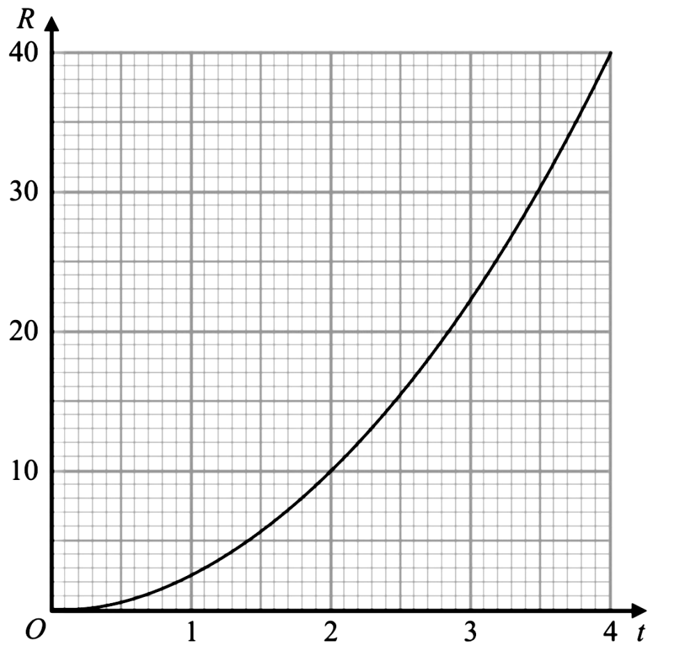 Solved: (R) is proportional to (t^2) The graph shows the relationship ... Solved: (R) is proportional to (t^2) The graph shows the relationship ...