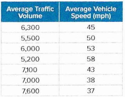 Solved: The table shows the average traffic volume and average vehicle ...