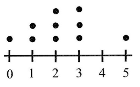 Solved: Which of the following data sets appears to have the smallest ...