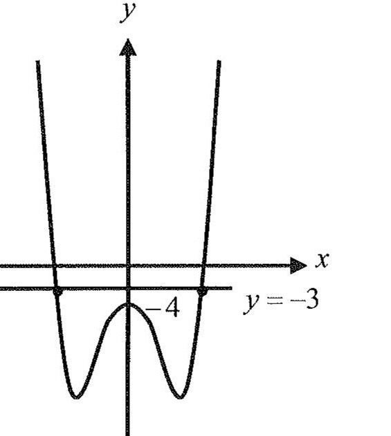 Solved The Function F X X 4 6x 2 4 Is Graphed In The Xy Plane As