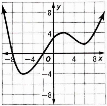 Solved: Sketch graphs of functions with the following characteristics ...