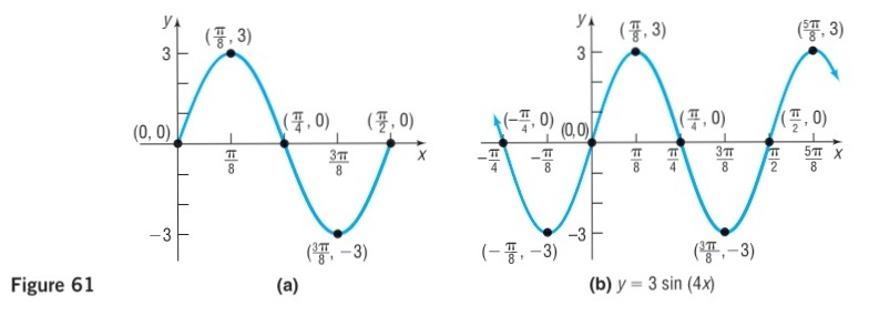 Solved: Graph y=3sin (4x) using key points. [Math]