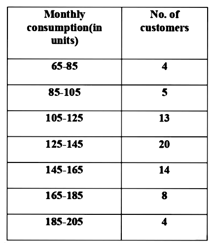 Solved: The following frequency distribution gives the monthly ...
