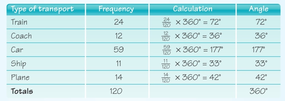 Solved: In a survey on holidays, 120 people were asked to state which ...