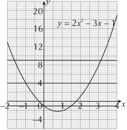 Solved: Use the graph to solve the following equations to (1) decimal ...