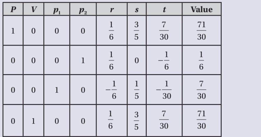 Solved: This optimal mixed-strategy problem for Alex in the zero-sum ...