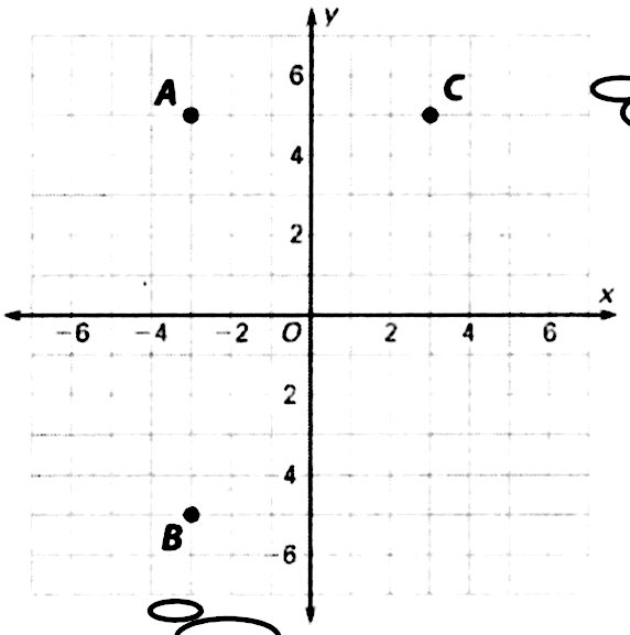 Solved: Which point is a reflection of point (A) across the (y)-axis? Point (B) or Point (C)? [Math]
