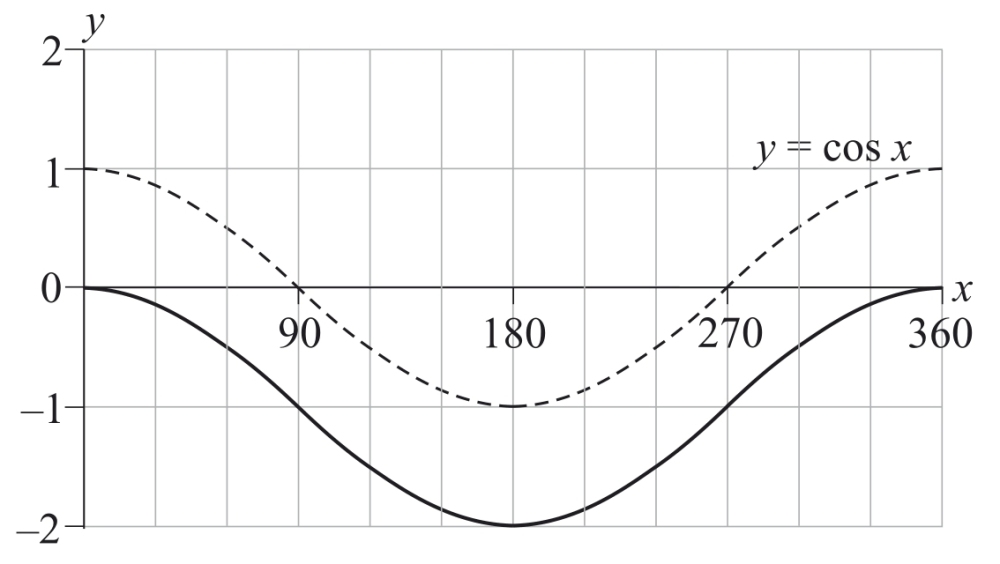 Solved: The curve shown by a dotted line on each grid is (y=cos x). For ...