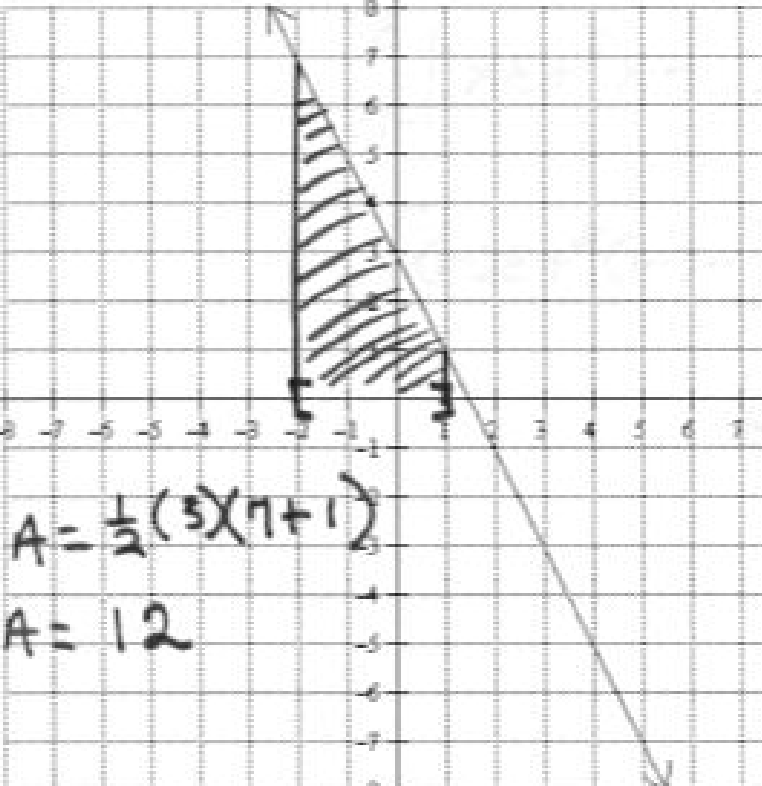 Solved: Consider the function (f(x)=-2x+3) whose graph is pictured below. Calculate each of the ...
