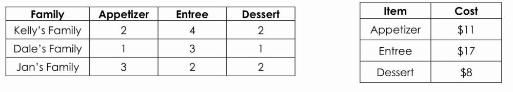 Solved: Three families went out for dinner together. The first table ...