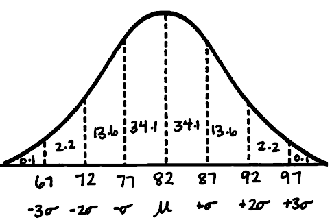 Solved: Draw and label normal distribution curves, then answer the ...