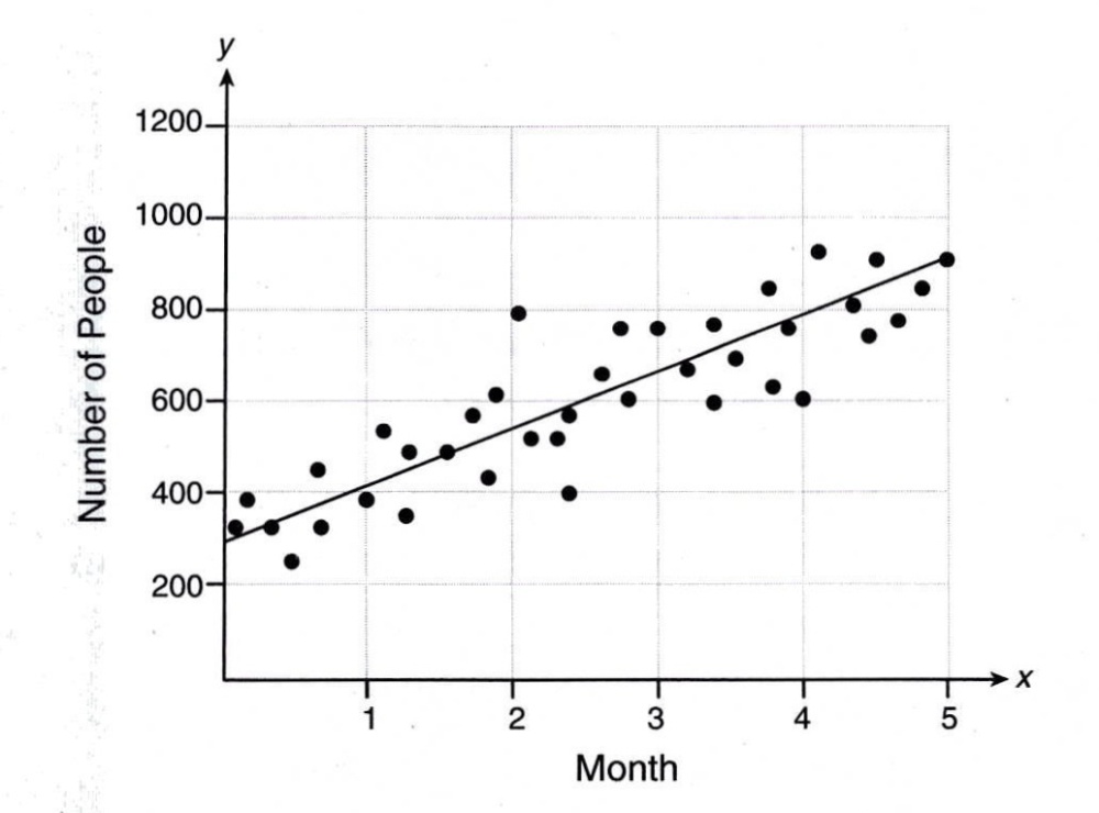 Solved: refer to the scatterplot above. A new fitness class was started ...