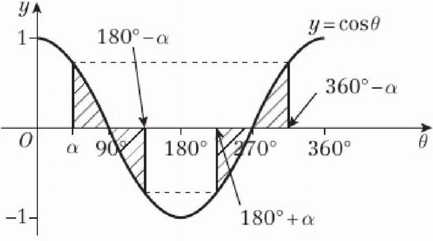 Solved: Sketch on separate sets of axes the graphs of y cos θ (0≤slant ...