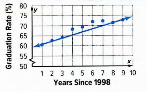 Solved: The scatter plot shows the graduation rate of high school ...