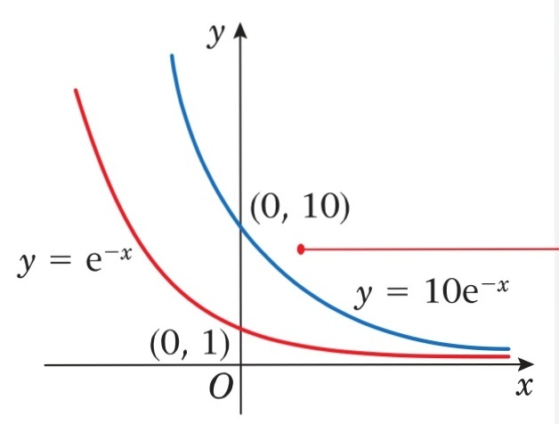 Solved: Draw graphs of the exponential functions: (y = 10e^(-x)). [algebra]