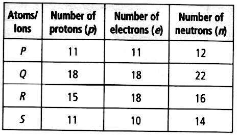 Solved: The given table shows the number of protons, neutrons and electrons in atoms or ions ...
