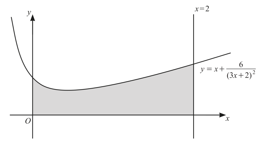 Solved: The diagram shows part of the curve (y=x+dfrac 6(3x+2)^2) and ...