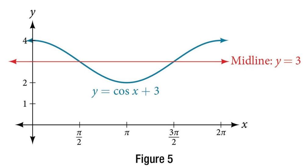 Solved: Find the amplitude and period of the following functions and graph one cycle. (y= cos x+ ...