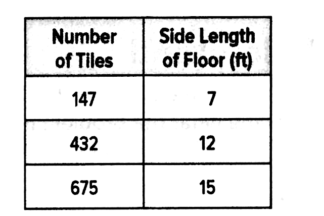 Solved: The table below shows the number of rectangular tiles needed to cover square-shaped ...