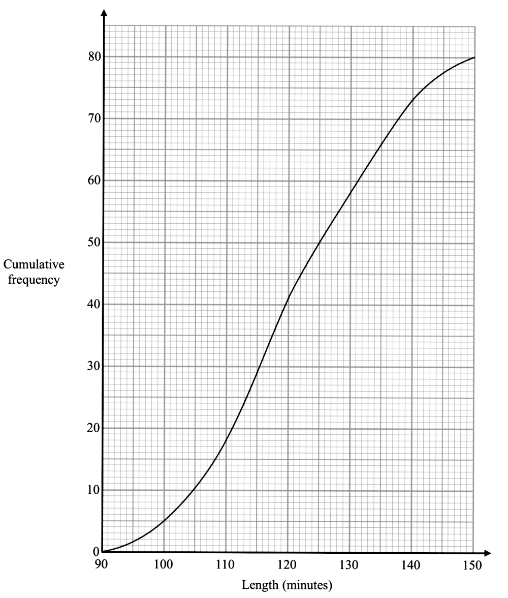 Solved: The cumulative frequency graph shows information about the ...
