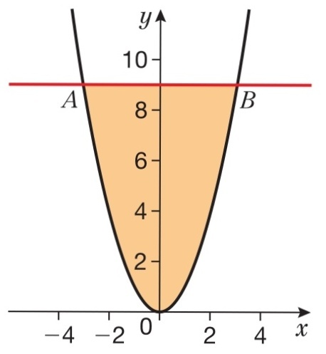 Solved: The diagram shows the curve (y=x^2) and the line (y=9), with the enclosed region shaded ...