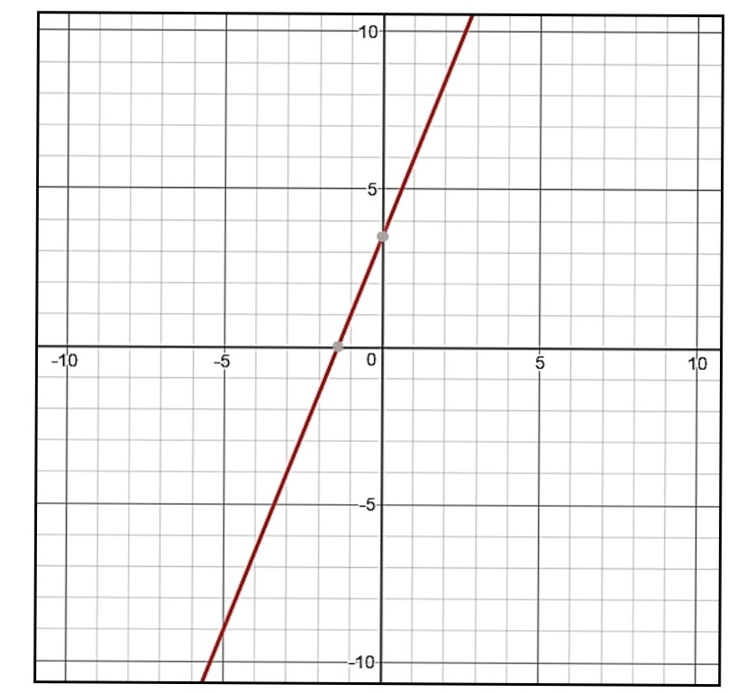 Solved: Find the (x)-intercept and the (y)-intercept of the graph of ...