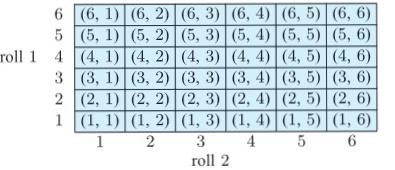 Solved: A die is rolled twice. (1)Draw a grid which shows the sample ...
