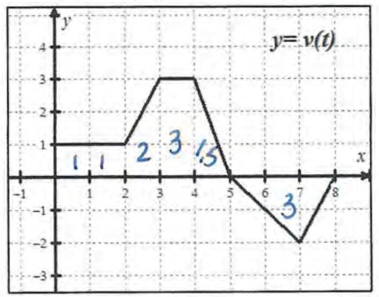 Solved The Velocity Of An Object Moving Along A Line Is Given In The