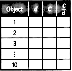 Solved: Collect and measure the diameter and circumference of ten round objects using a ...