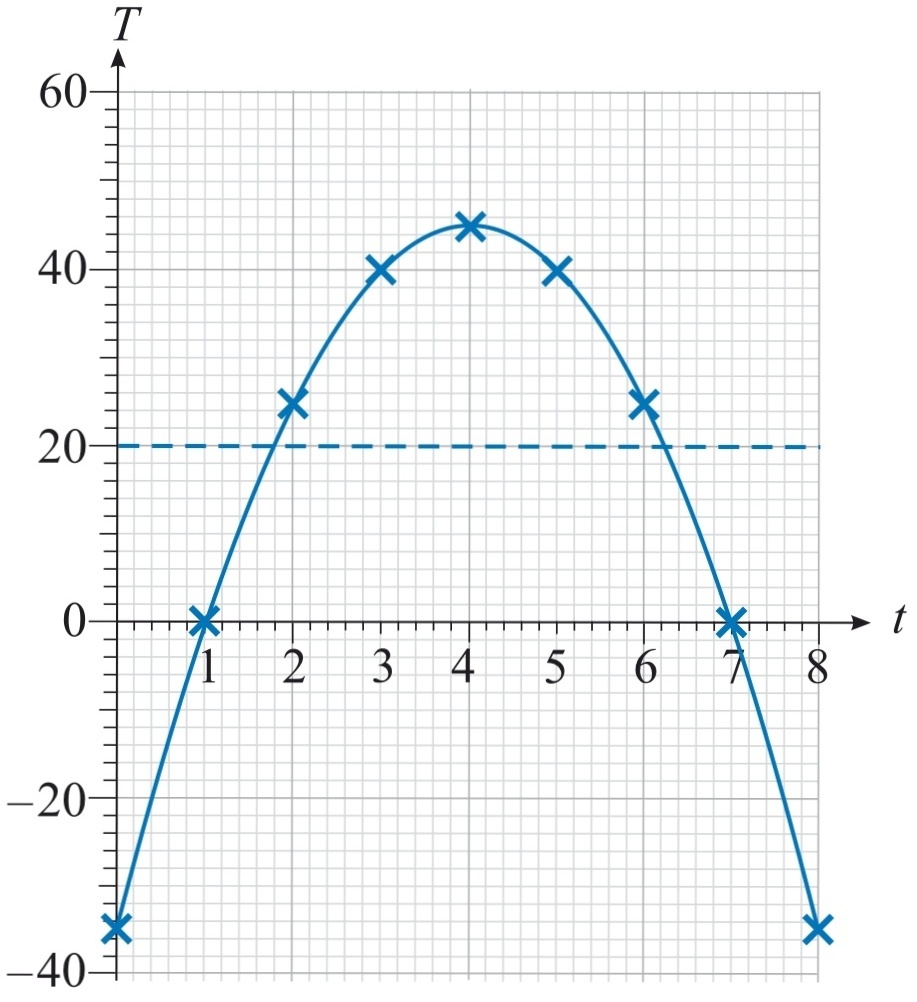 Solved: The temperature ((T)) of a piece of metal changes over time ((t ...