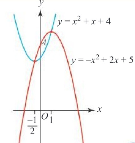 Solved: The curve y=x2+x+4 intersects the curve y=-x2+2x+5 a[algebra] - Gauthmath