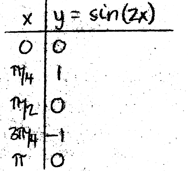 Solved: Graph EXACTLY ONE period of each function. No more, and no less ...