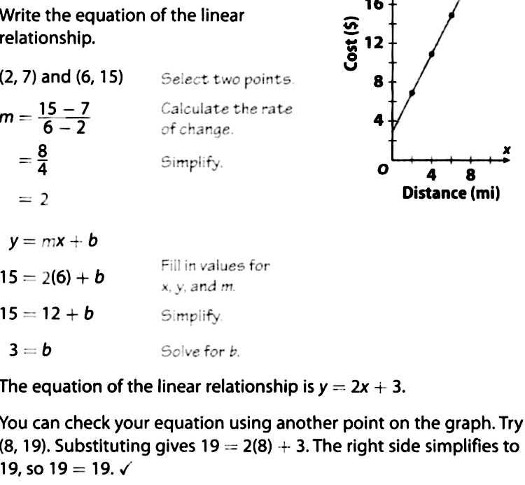 Solved: The graph shows the cost for taxi rides of different distances ...