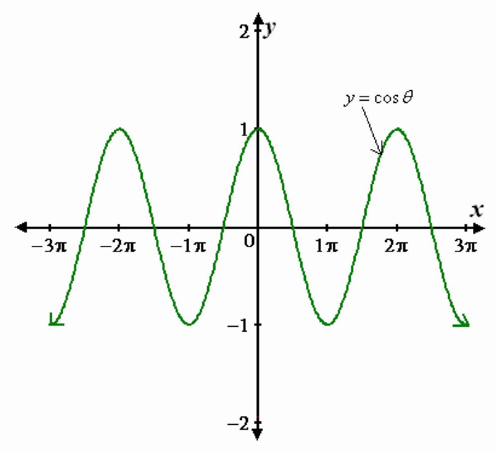 Solved: Use the graph of the cosine function to find the values of (θ ) for which each statement ...