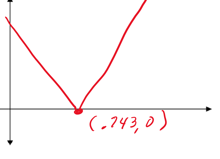 Solved: Graph the speed function labeling the vertex. Write the ...