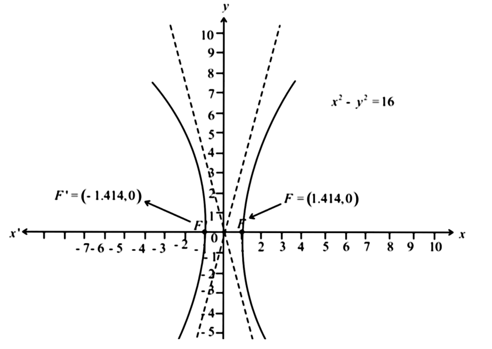 Solved: graph each equation and locate foci. Locate the directrix for ...
