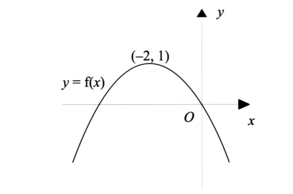 Solved: The graph of (y=f(x)) is shown below. The coordinates of the ...