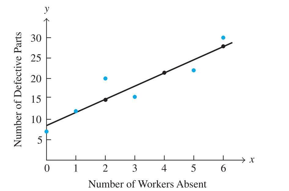 Solved: Graph the equation of the line of best fit on a scatter diagram ...