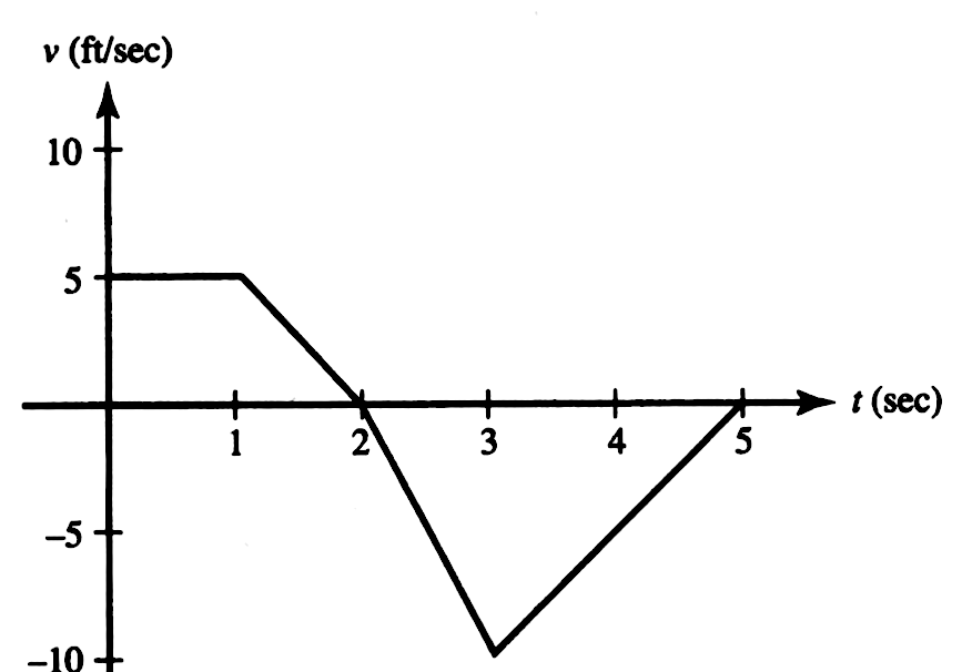Use the graph shown for Questions. It shows the ve - Gauthmath