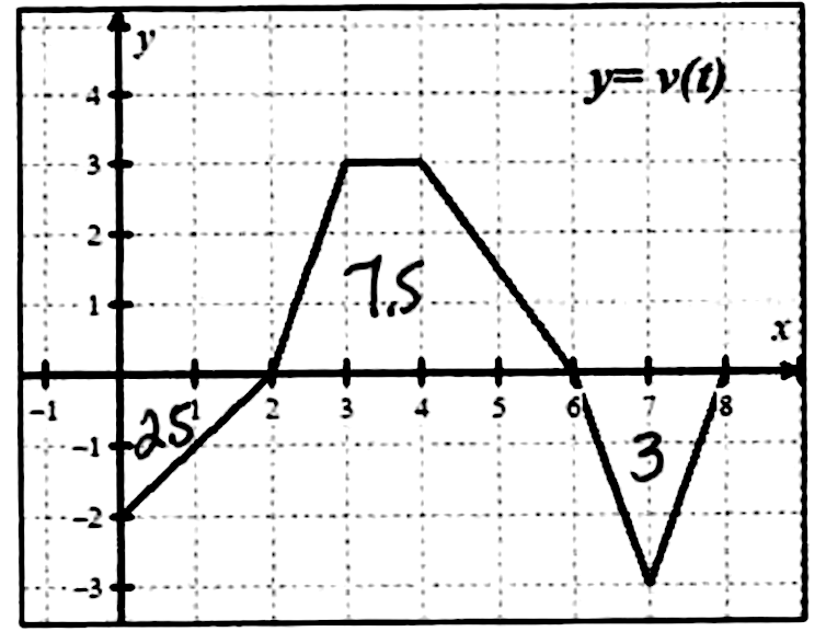 Solved The Velocity Of An Object Moving Along A Line Is Given In The